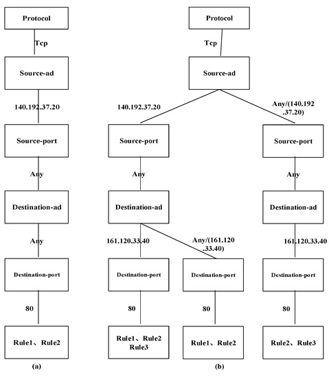 Firewall Anomaly Detection Based on Double Decision Tree