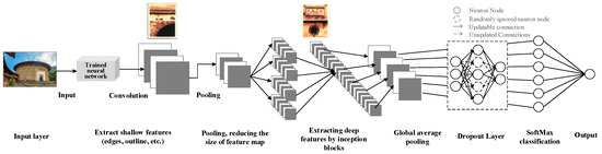 A Recognition Method of Ancient Architectures Based on the Improved Inception V3 Model