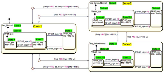A State Machine-Based Droop Control Method Aided with Droop ...