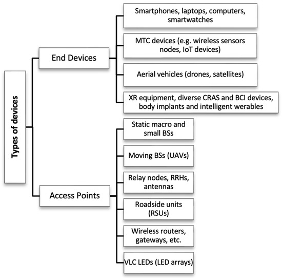 Ultra-Dense Networks: Taxonomy and Key Performance Indicators