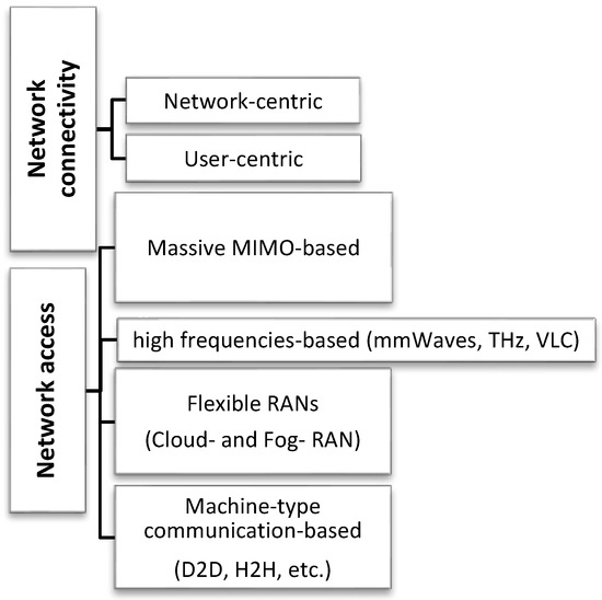 Ultra-Dense Networks: Taxonomy and Key Performance Indicators