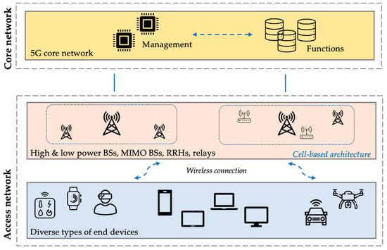 Ultra-Dense Networks: Taxonomy and Key Performance Indicators