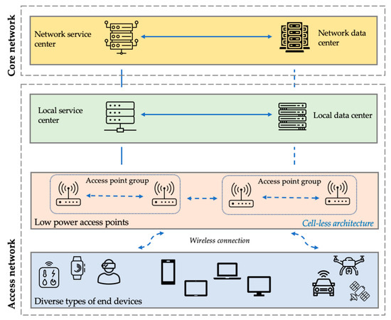 Ultra-Dense Networks: Taxonomy and Key Performance Indicators