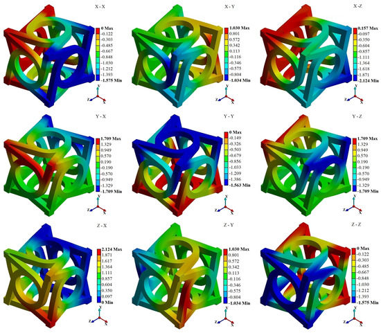 Response Evolution of a Tetrachiral Metamaterial Unit Cell under ...