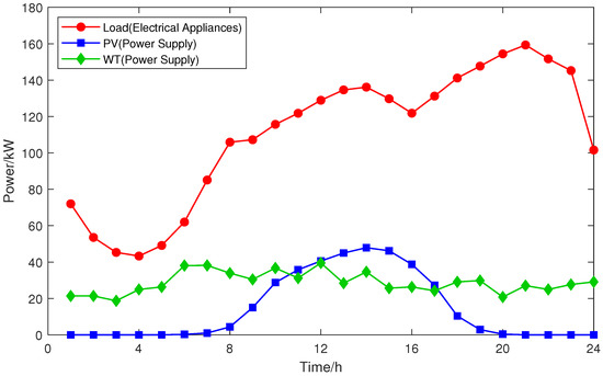 Improved Whale Optimization Algorithm for Solving Microgrid Operations Planning Problems