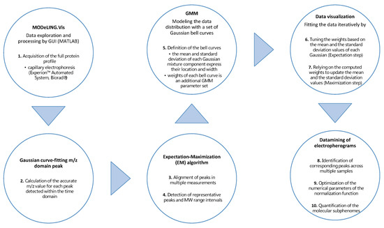 MODeLING.Vis: A Graphical User Interface Toolbox Developed for Machine ...
