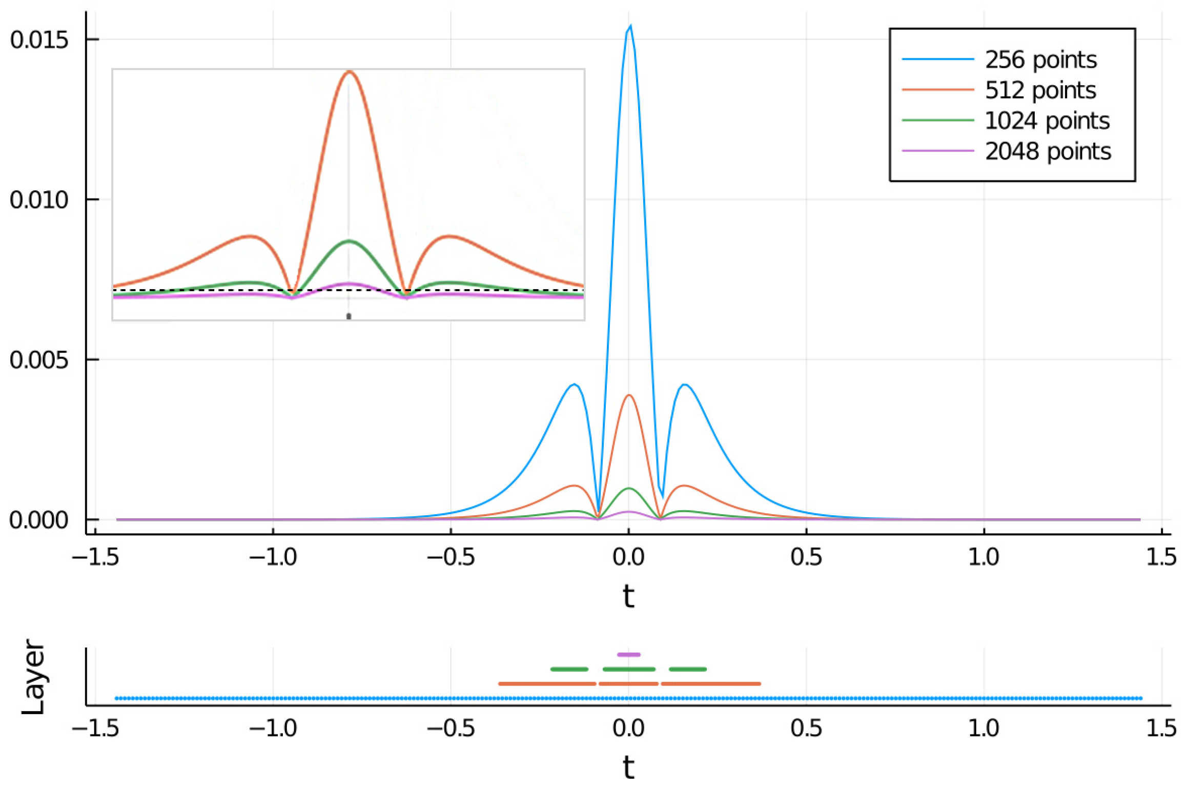 Spectral Methods in Nonlinear Optics Equations for Non-Uniform Grids ...