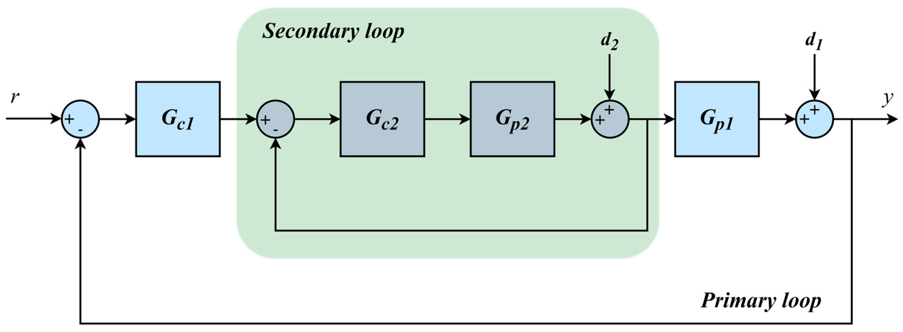 Grey Wolf Optimizer-Based Optimal Controller Tuning Method for Unstable ...