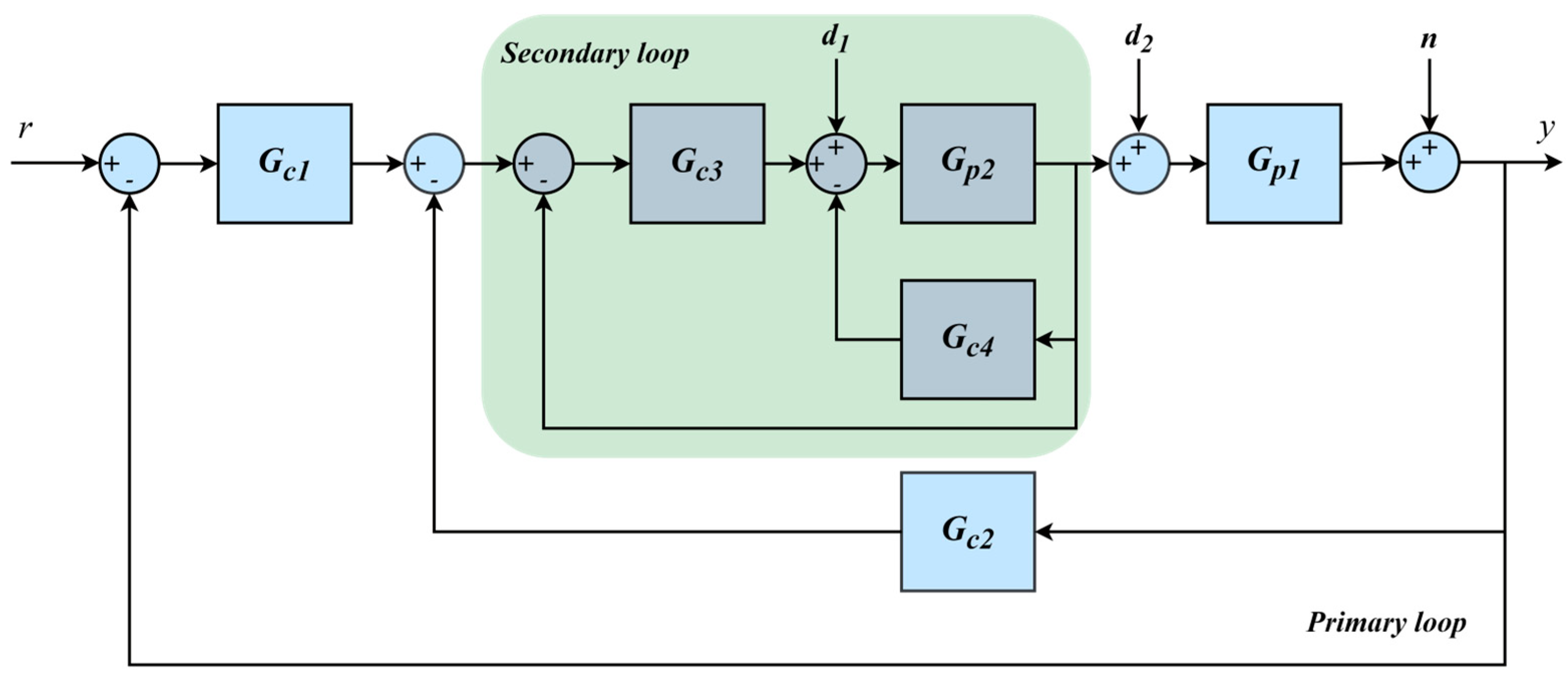 Grey Wolf Optimizer-Based Optimal Controller Tuning Method for Unstable ...