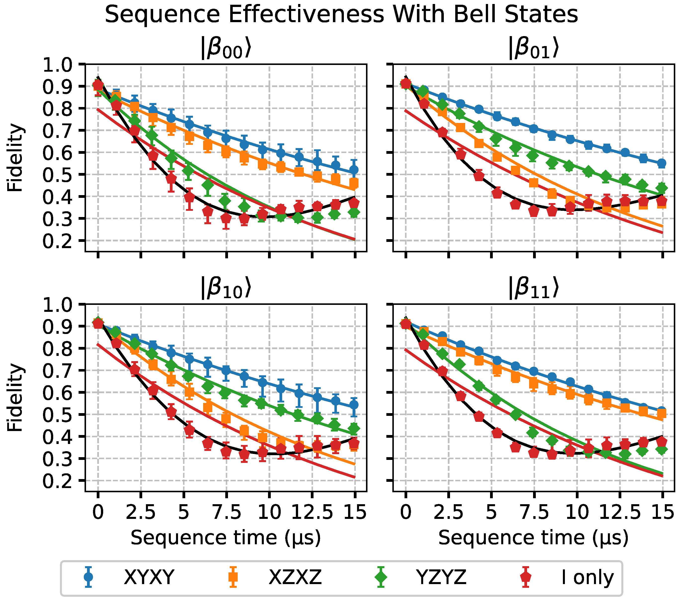 Symmetry | Free Full-Text | Protectability of IBMQ Qubits by Dynamical Decoupling Technique