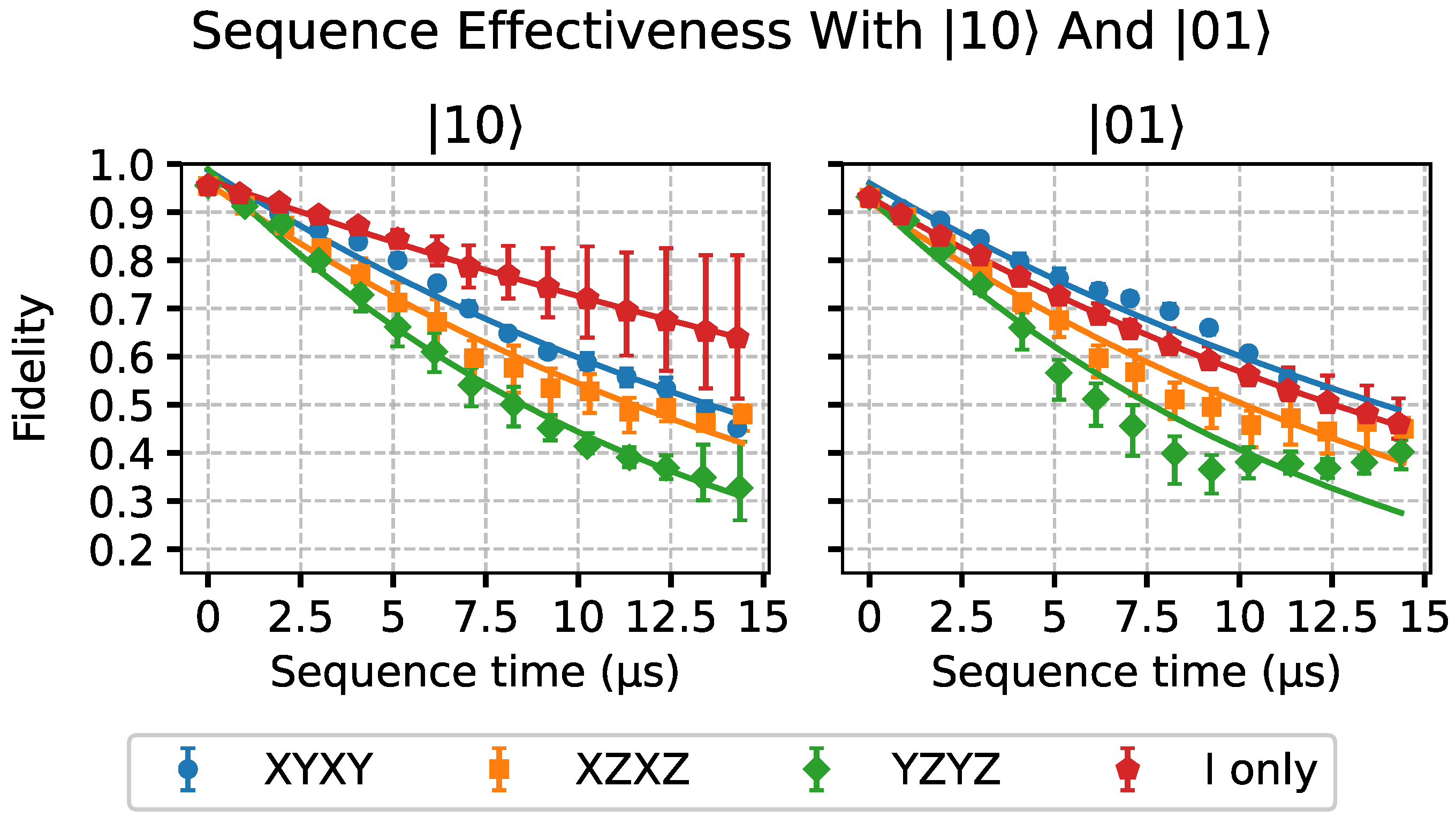 Symmetry | Free Full-Text | Protectability of IBMQ Qubits by Dynamical ...