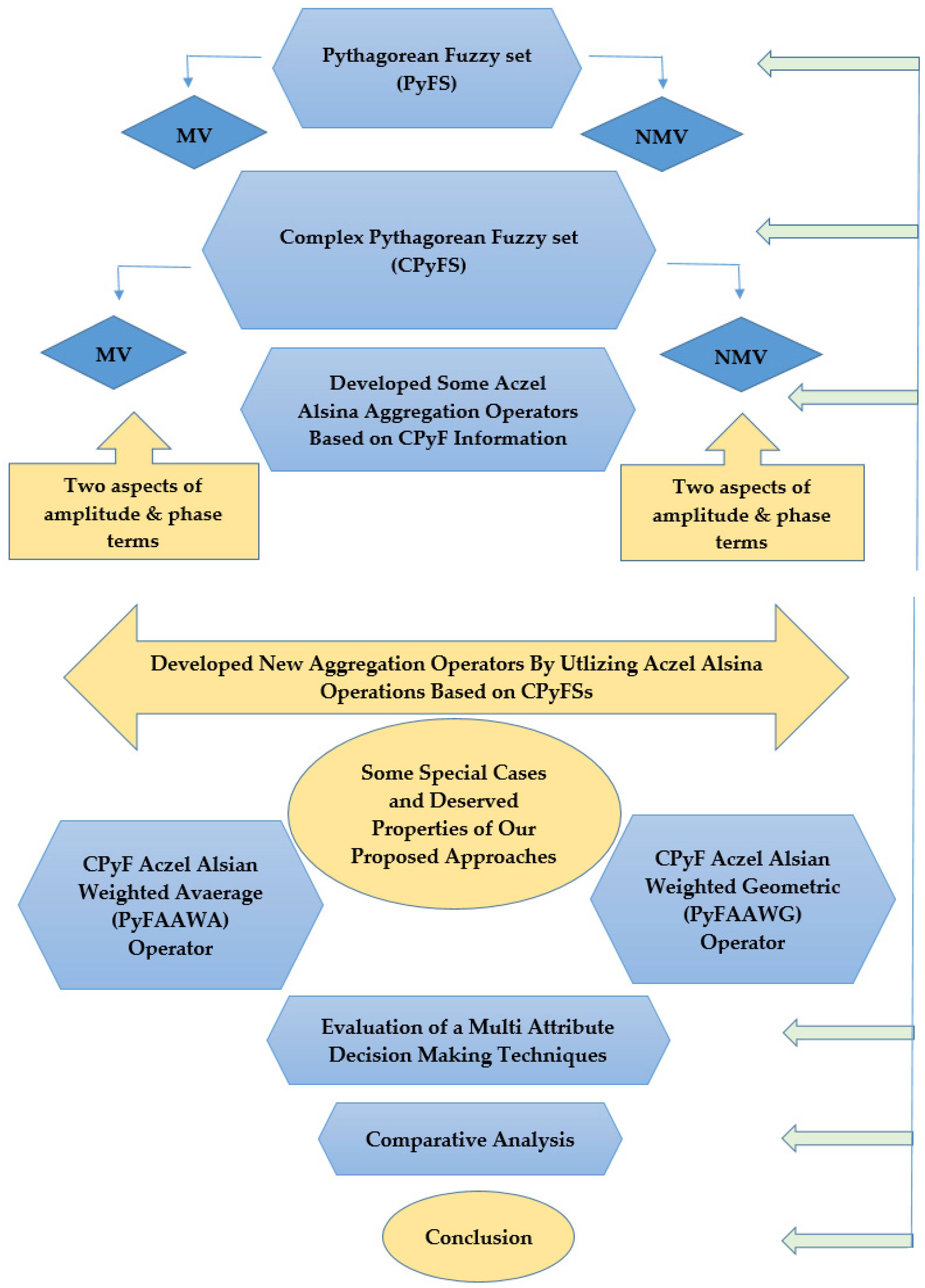 Symmetry | Free Full-Text | Novel Complex Pythagorean Fuzzy Sets under Aczel–Alsina Operators ...