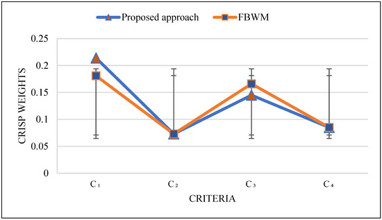 Symmetry | Free Full-Text | A Fuzzy Extension of Simplified Best-Worst ...
