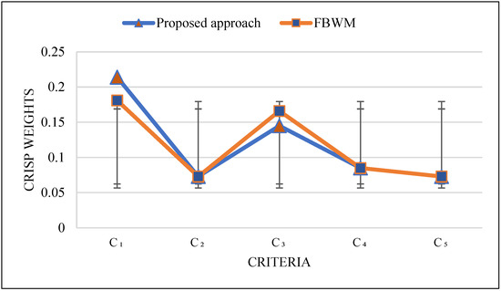 Symmetry | Free Full-Text | A Fuzzy Extension of Simplified Best-Worst ...