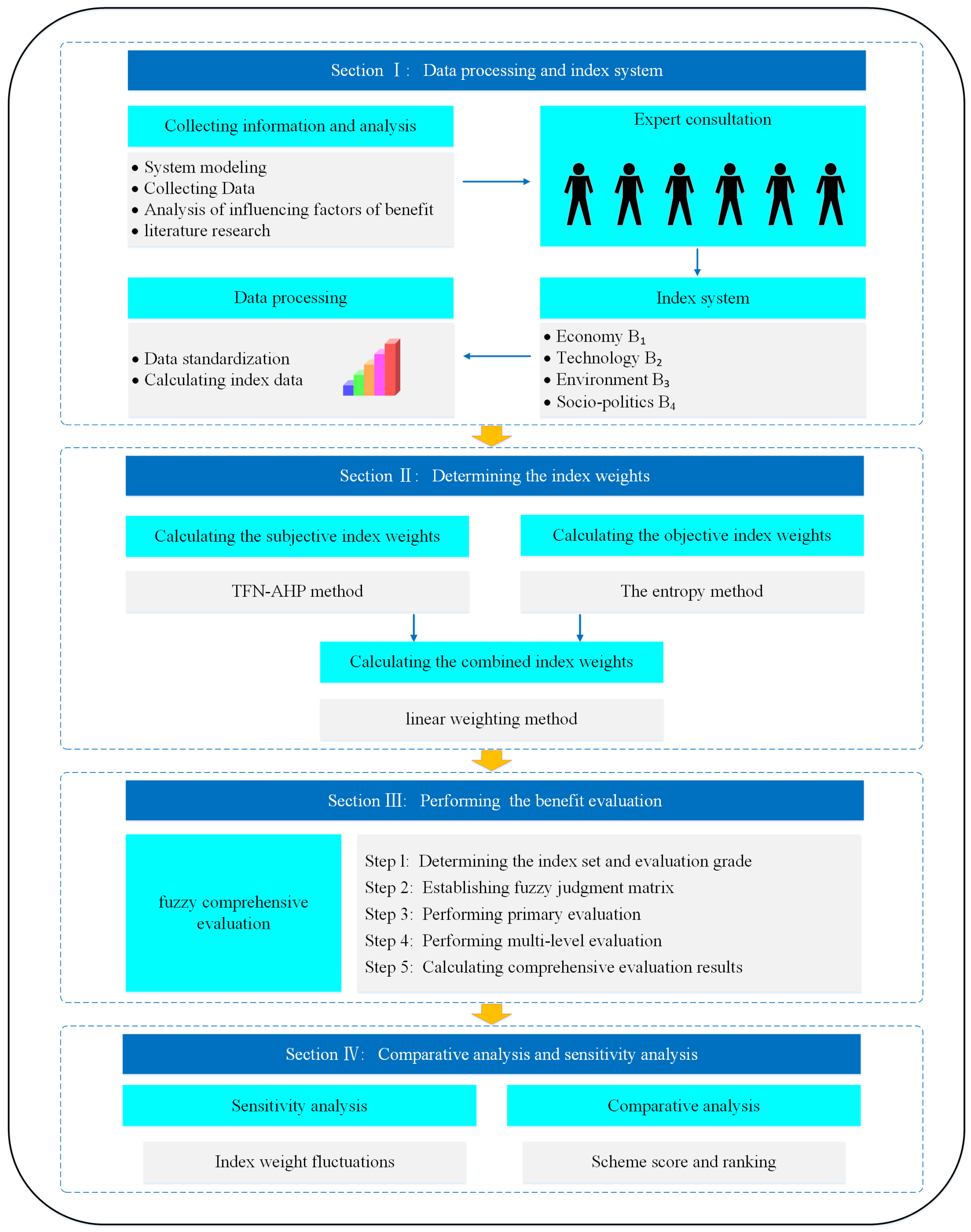 Benefits Evaluation Method of an Integrated Energy System Based on a ...