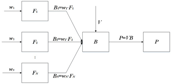 Benefits Evaluation Method of an Integrated Energy System Based on a ...