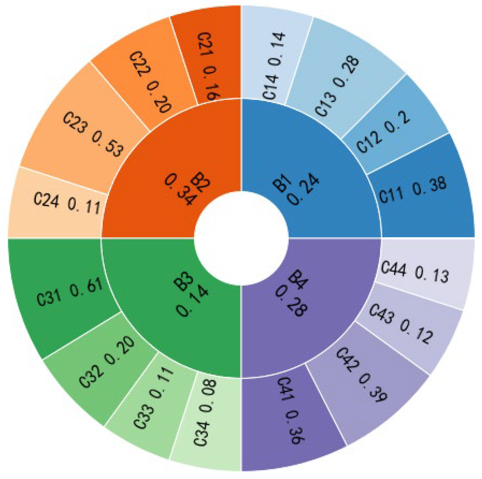 Benefits Evaluation Method of an Integrated Energy System Based on a Fuzzy Comprehensive ...