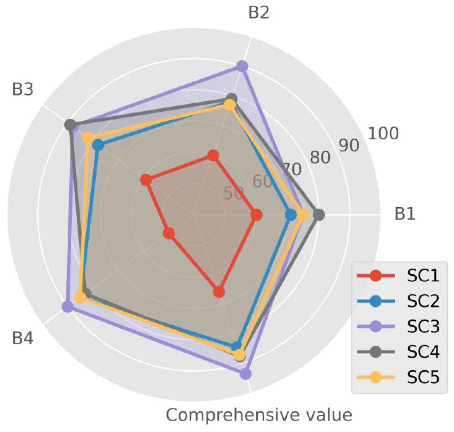 Benefits Evaluation Method of an Integrated Energy System Based on a ...
