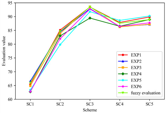 Benefits Evaluation Method of an Integrated Energy System Based on a ...