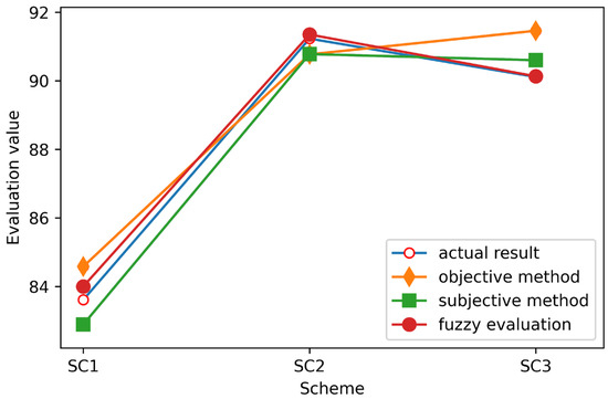 Benefits Evaluation Method of an Integrated Energy System Based on a ...
