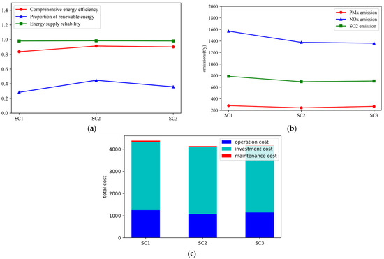 Benefits Evaluation Method of an Integrated Energy System Based on a Fuzzy Comprehensive ...