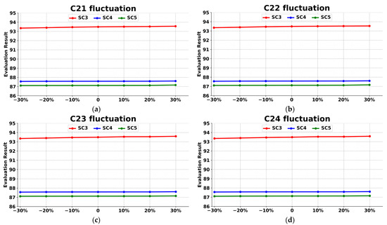 Benefits Evaluation Method of an Integrated Energy System Based on a ...