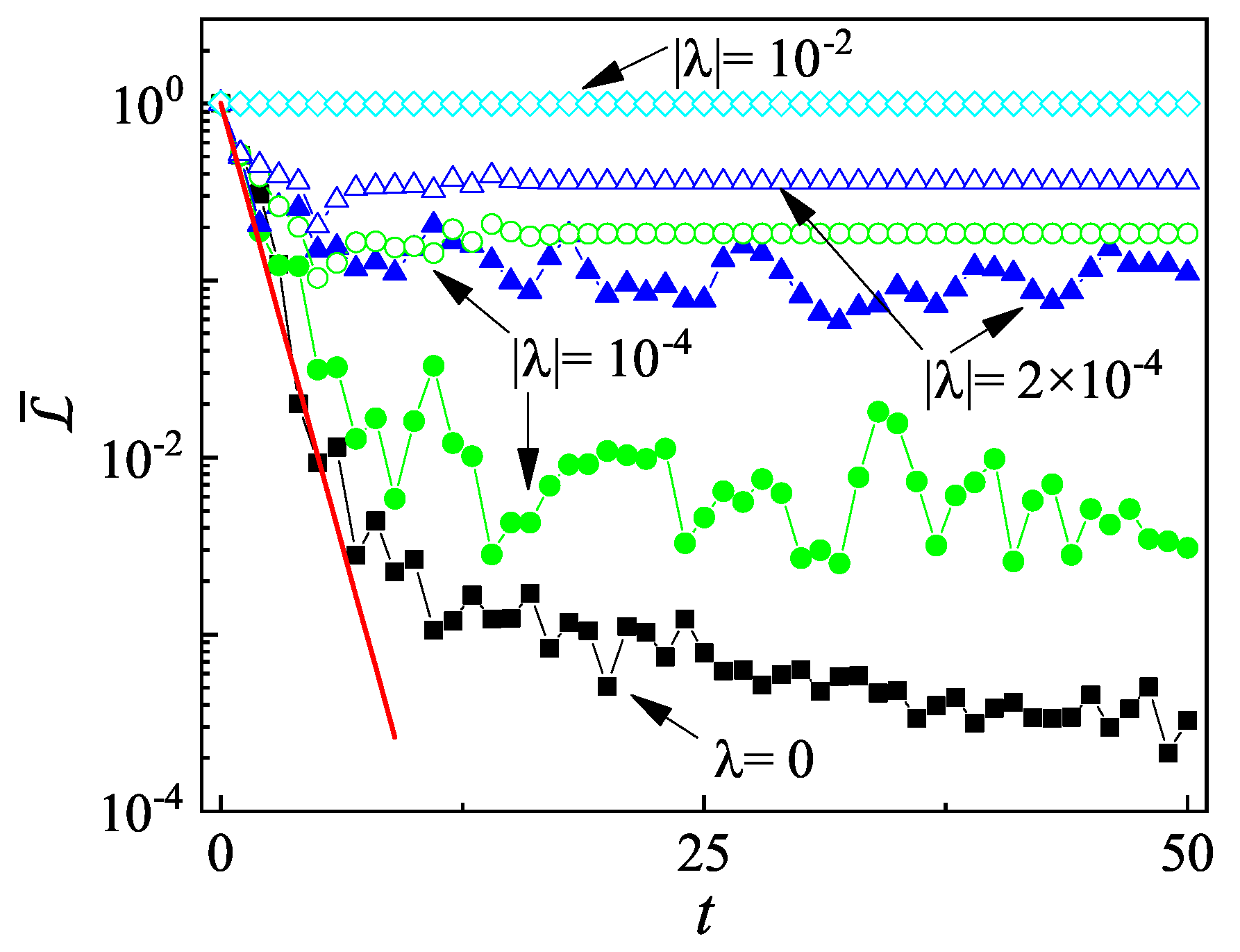 Dynamical Stability in a Non-Hermitian Kicked Rotor Model
