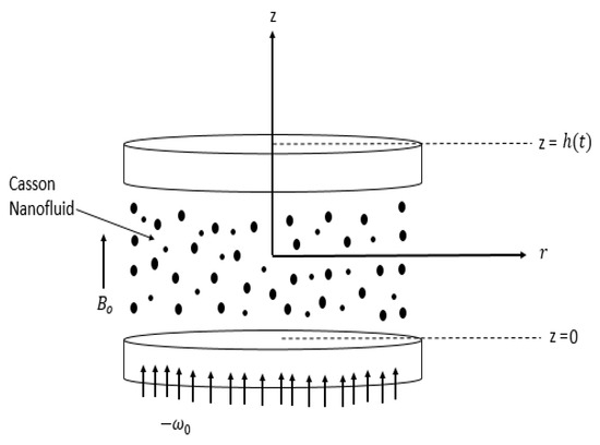 Analysis of a Squeezing Flow of a Casson Nanofluid between Two Parallel Disks in the Presence of ...