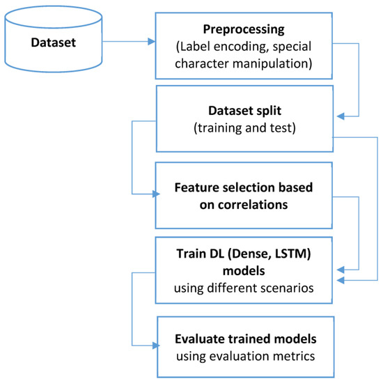 Malware Detection Using Deep Learning and Correlation-Based Feature Selection