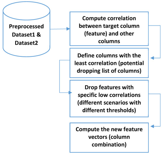 Malware Detection Using Deep Learning and Correlation-Based Feature ...