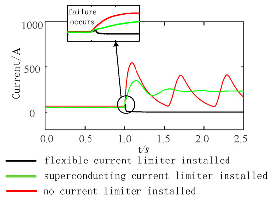 Symmetry | Free Full-Text | Research on the Fault-Transient ...