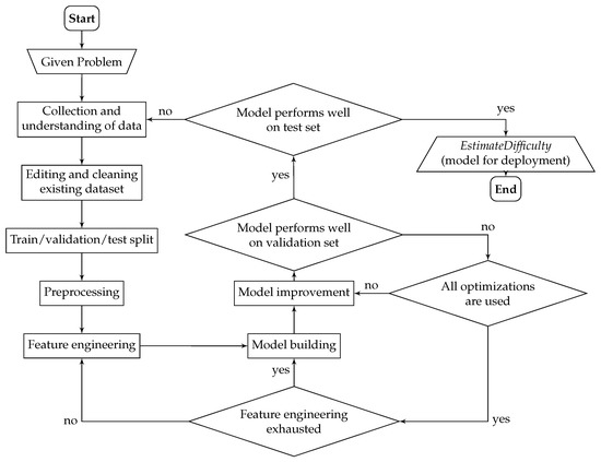 Symmetry | Free Full-Text | Controlling the Difficulty of Combinatorial ...