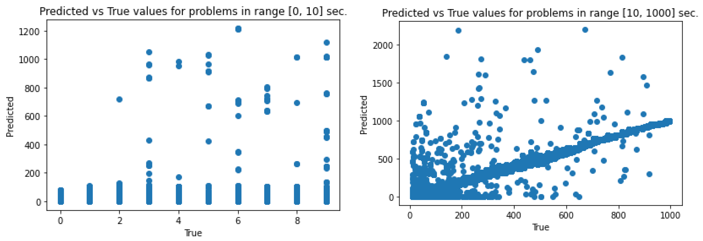 Symmetry | Free Full-Text | Controlling the Difficulty of Combinatorial ...