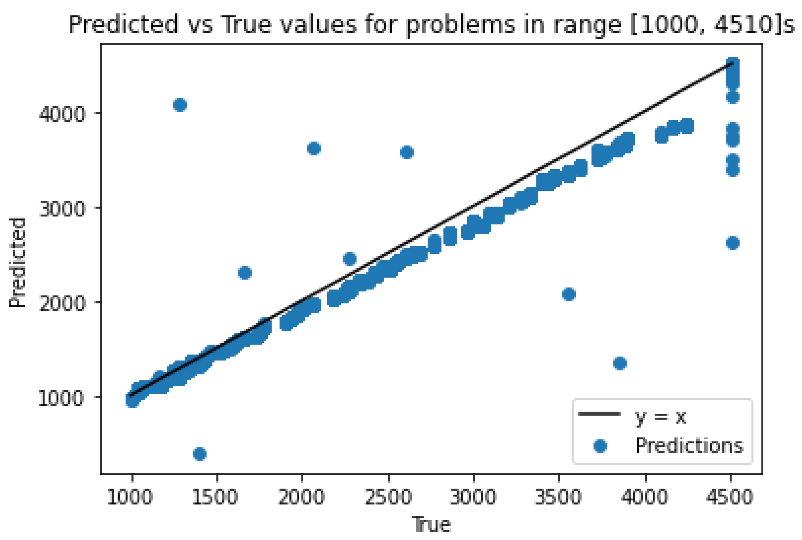 Symmetry | Free Full-Text | Controlling the Difficulty of Combinatorial ...