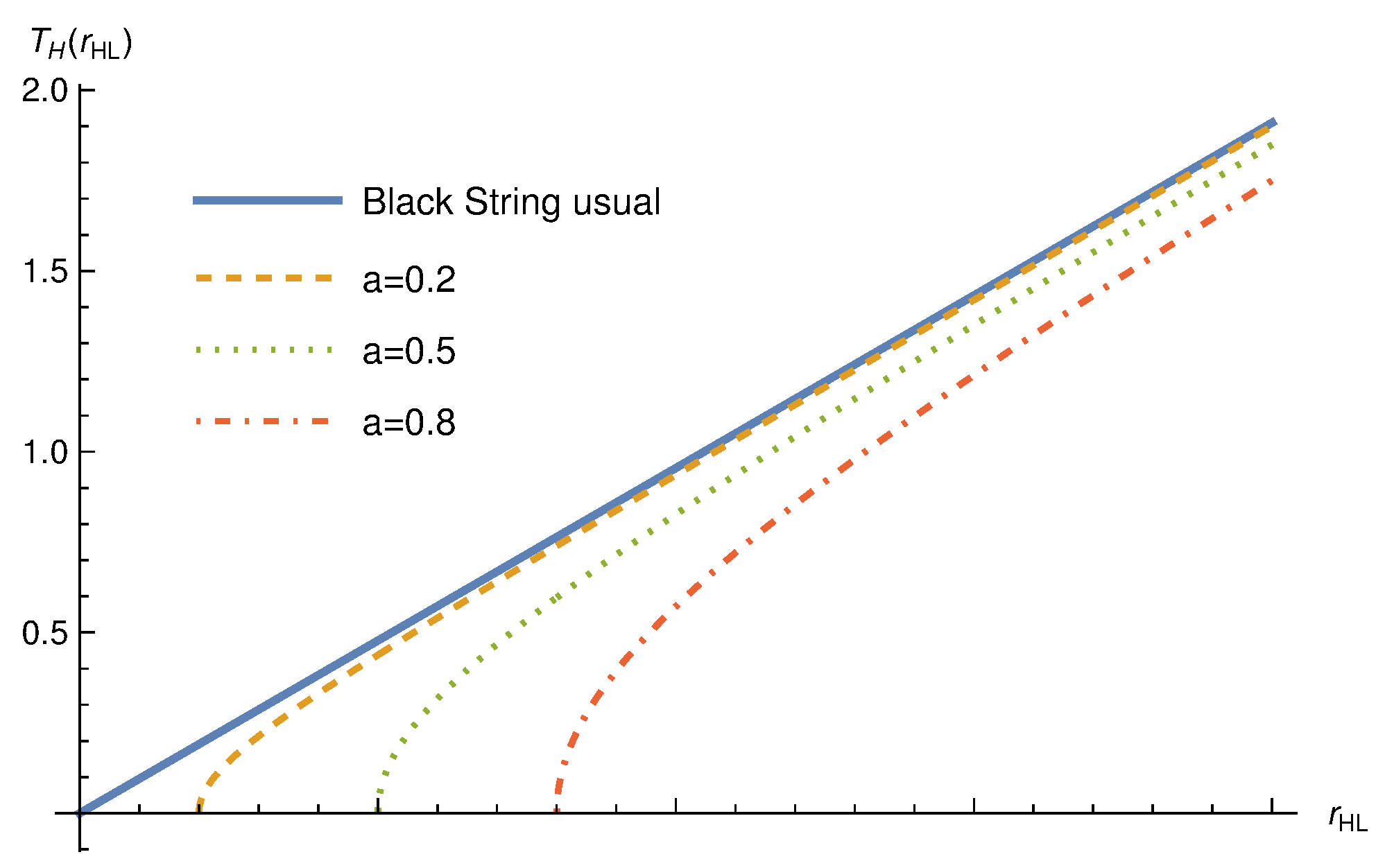 Black String Bounce to Traversable Wormhole
