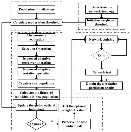Increasing the Accuracy of Soil Nutrient Prediction by Improving Genetic Algorithm ...