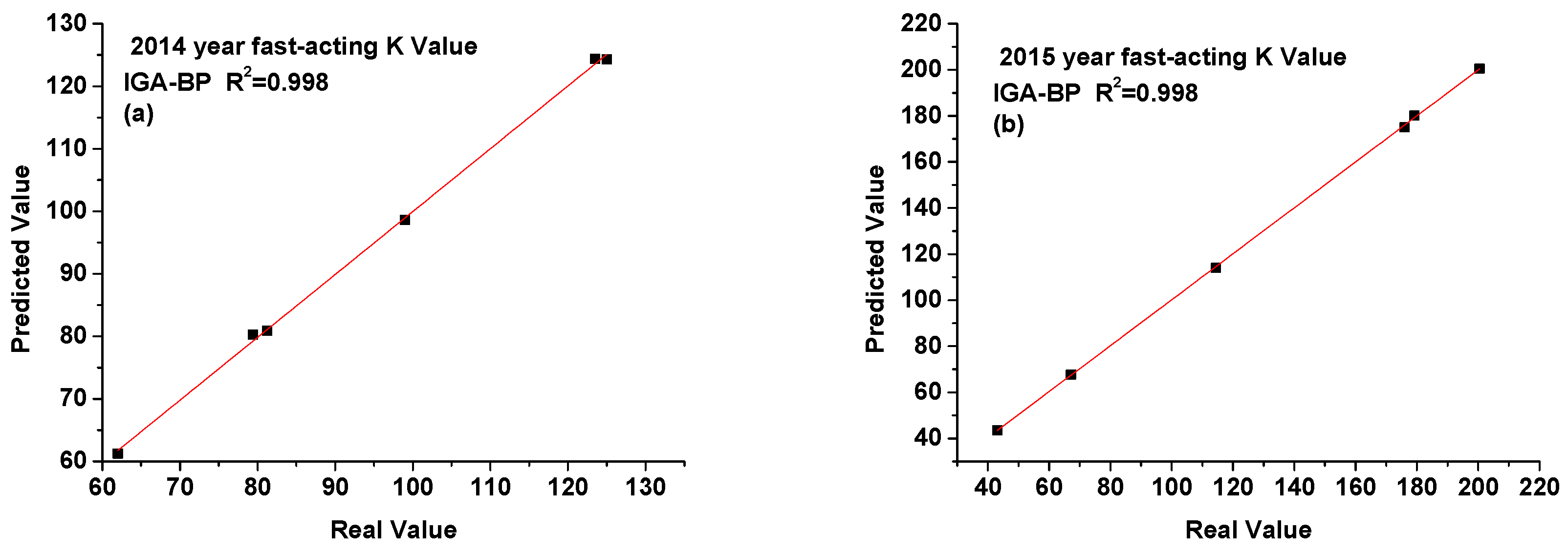 Increasing the Accuracy of Soil Nutrient Prediction by Improving Genetic Algorithm ...