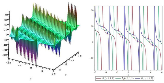 Soliton Waves with the (3+1)-Dimensional Kadomtsev–Petviashvili ...