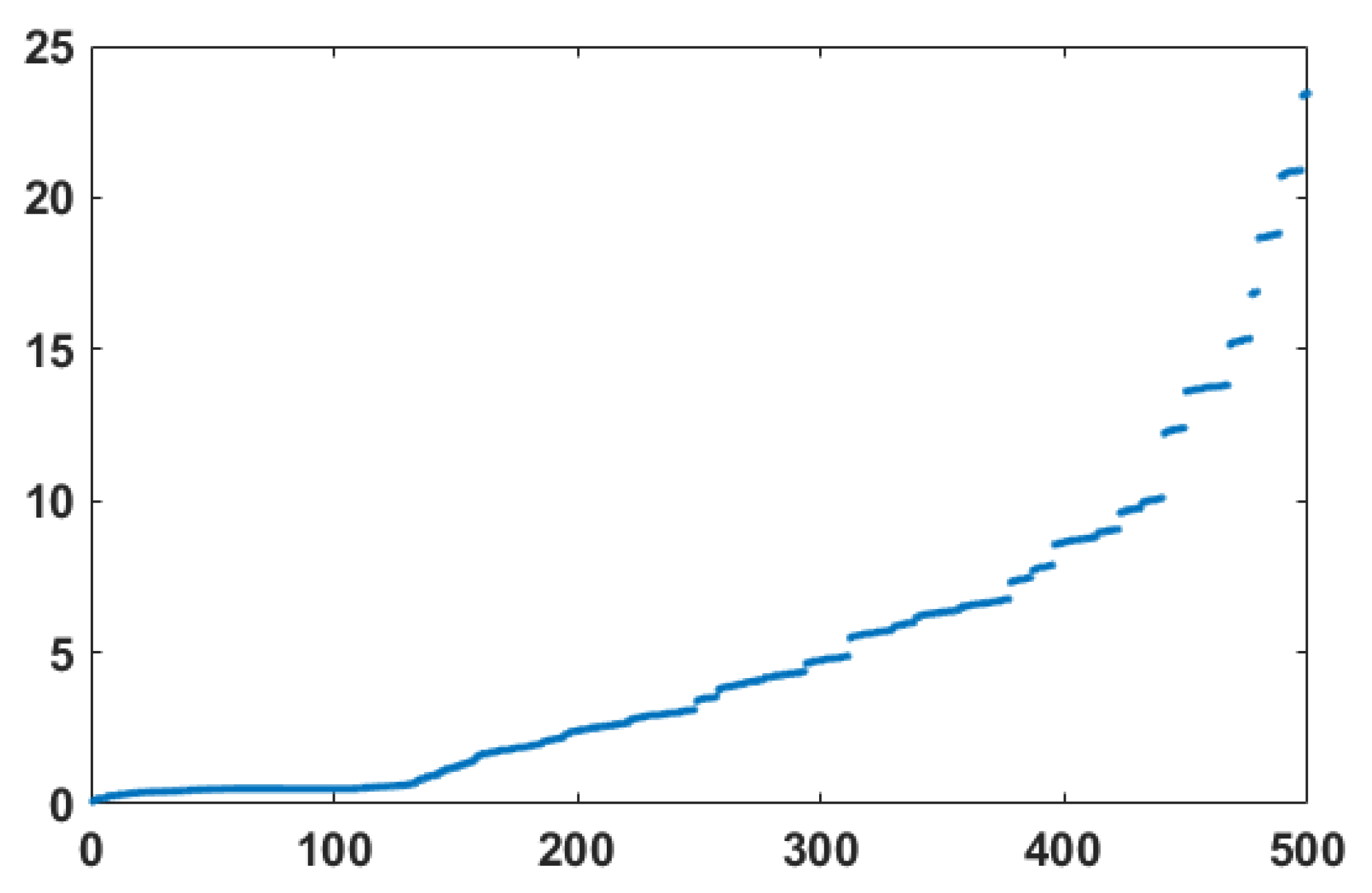 The Numerical Solution of Large-Scale Generalized Eigenvalue Problems Arising from Finite ...