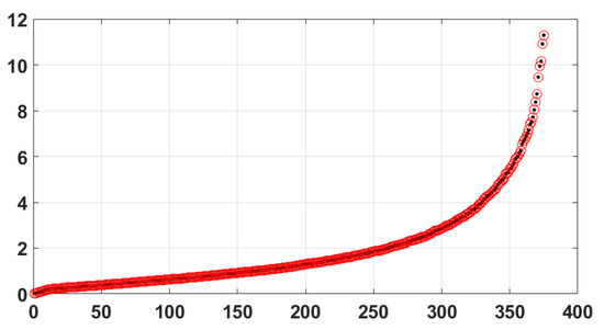 The Numerical Solution of Large-Scale Generalized Eigenvalue Problems Arising from Finite ...