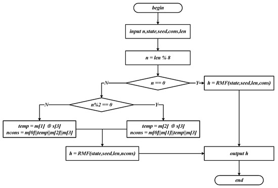 LILP: A Lightweight Enciphering Algorithm to Encrypt Arbitrary-Length ...