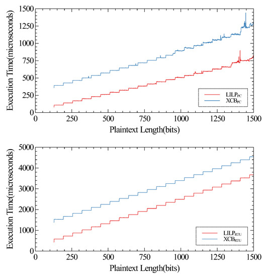 Symmetry Free Full Text Lilp A Lightweight Enciphering Algorithm To Encrypt Arbitrary 