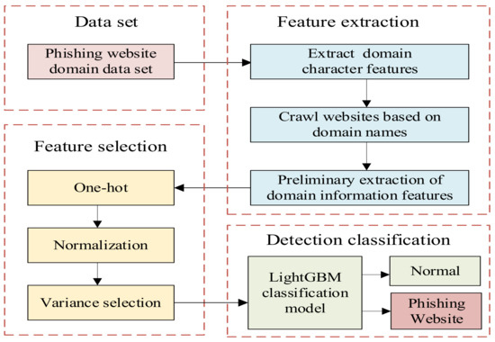 A Novel Phishing Website Detection Model Based on LightGBM and Domain ...
