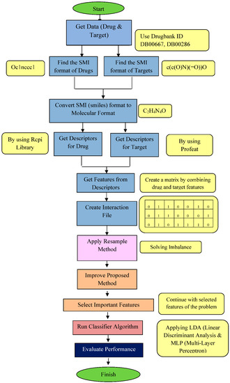 A Novel Autoencoder-Based Feature Selection Method for Drug-Target Interaction Prediction with ...