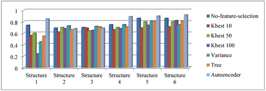 A Novel Autoencoder-Based Feature Selection Method for Drug-Target Interaction Prediction with ...