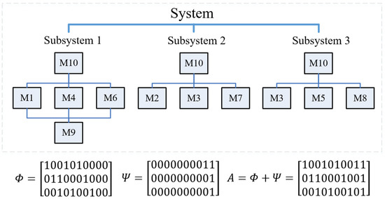 Optimization of Software Test Scheduling under Development of Modular ...