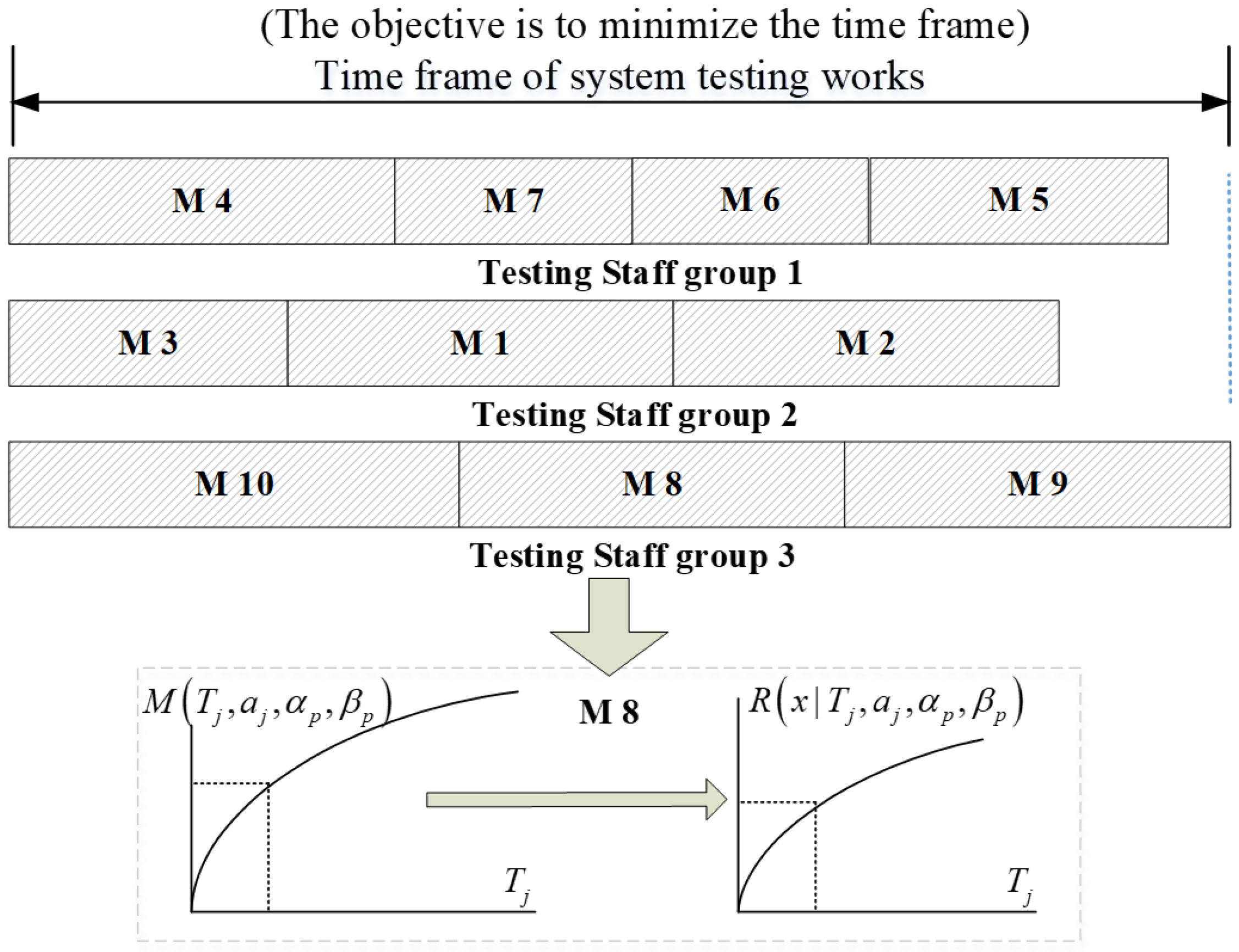 Optimization of Software Test Scheduling under Development of Modular ...