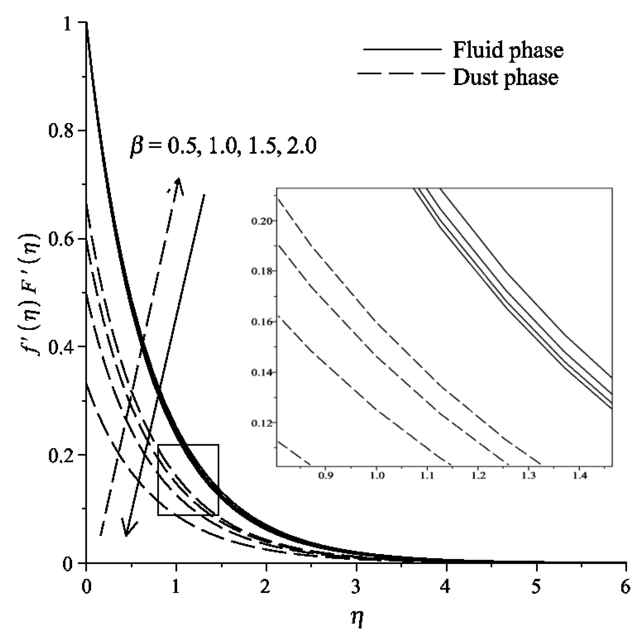 Symmetry | Free Full-Text | How Fluid Particle Interaction Affects the Flow of Dusty Williamson ...