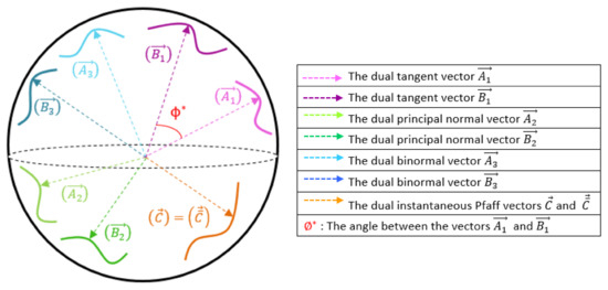 The Invariants of Dual Parallel Equidistant Ruled Surfaces