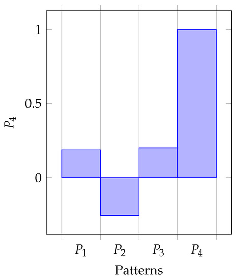 Pythagorean Fuzzy Partial Correlation Measure and Its Application